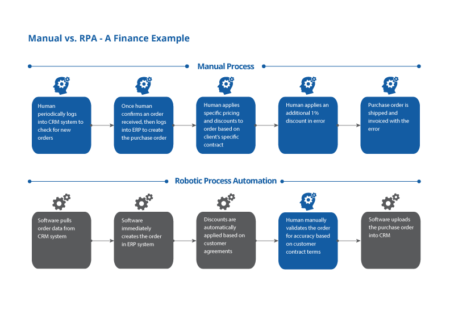 Why RPA Software? | Blog